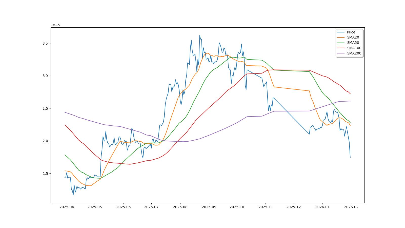 DecentraBNB Simple Moving Averages