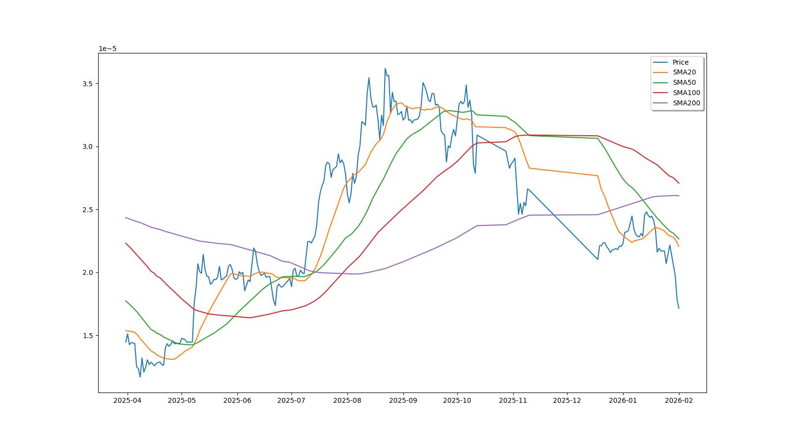 DecentraBNB Simple Moving Averages