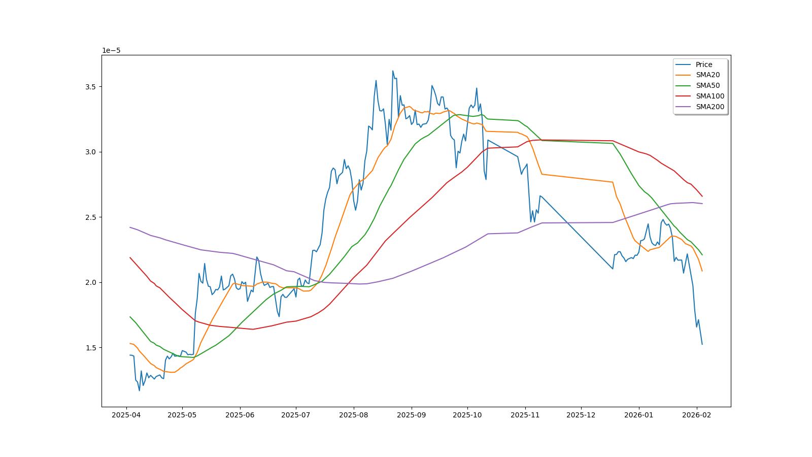 DecentraBNB Simple Moving Averages