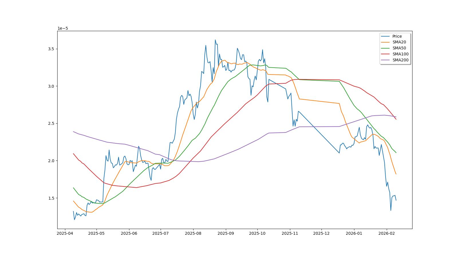 DecentraBNB Simple Moving Averages