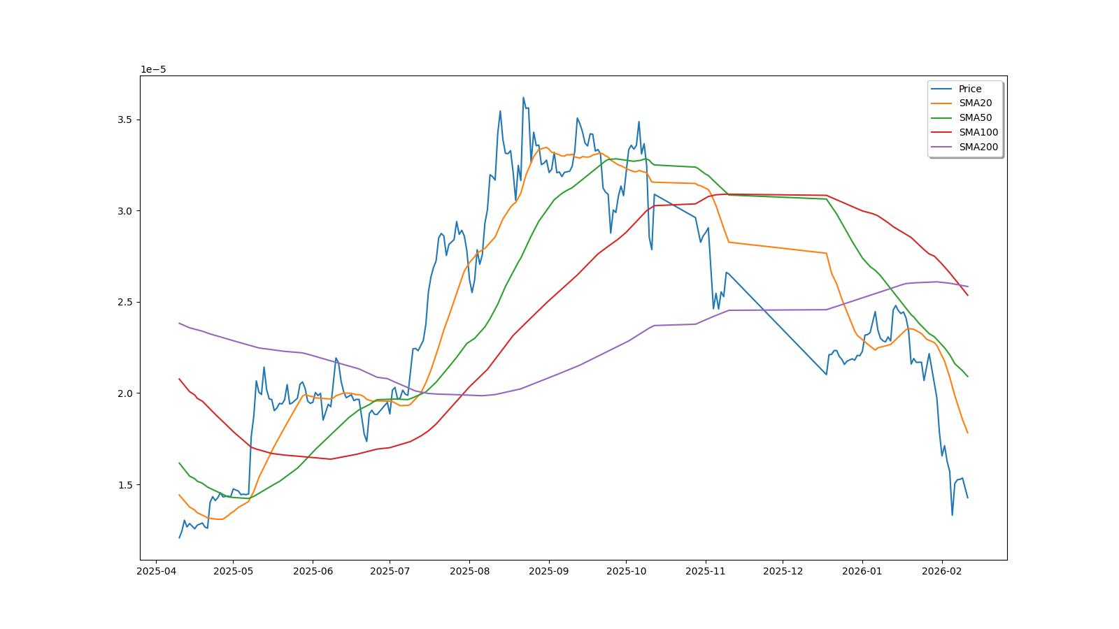 DecentraBNB Simple Moving Averages