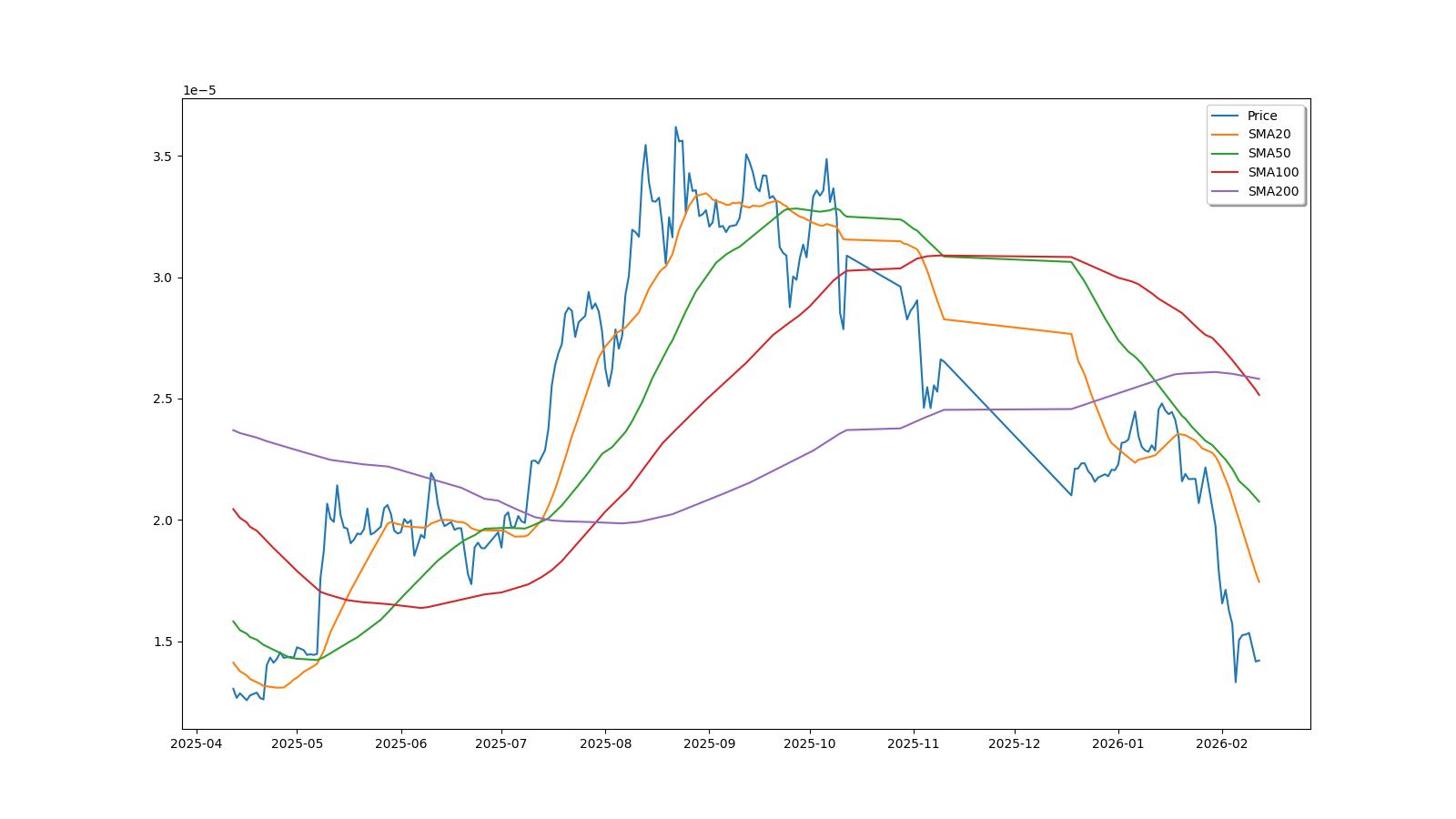 DecentraBNB Simple Moving Averages