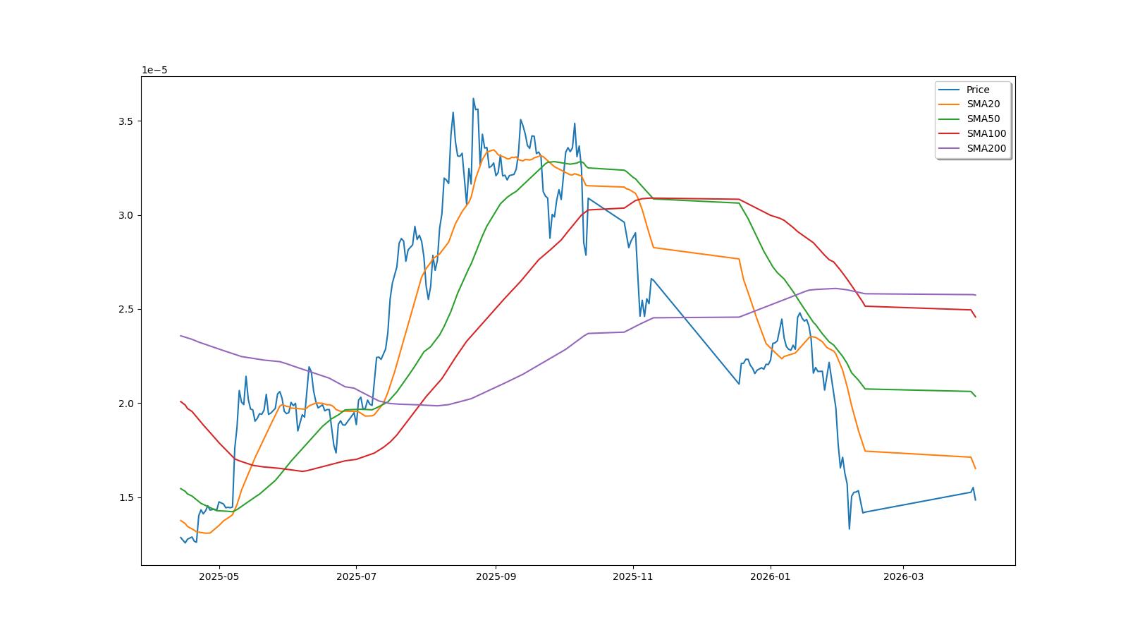 DecentraBNB Simple Moving Averages
