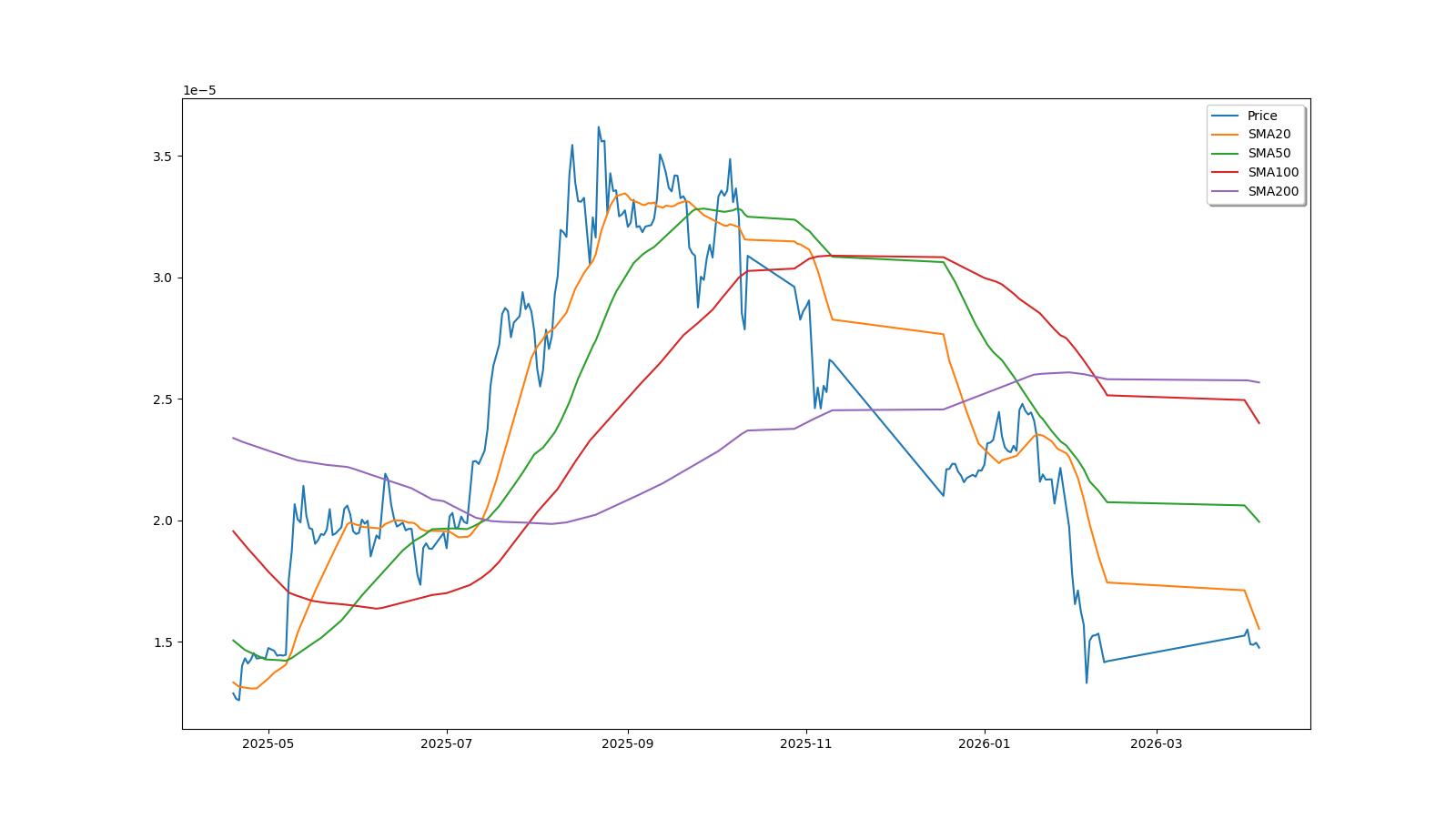 DecentraBNB Simple Moving Averages