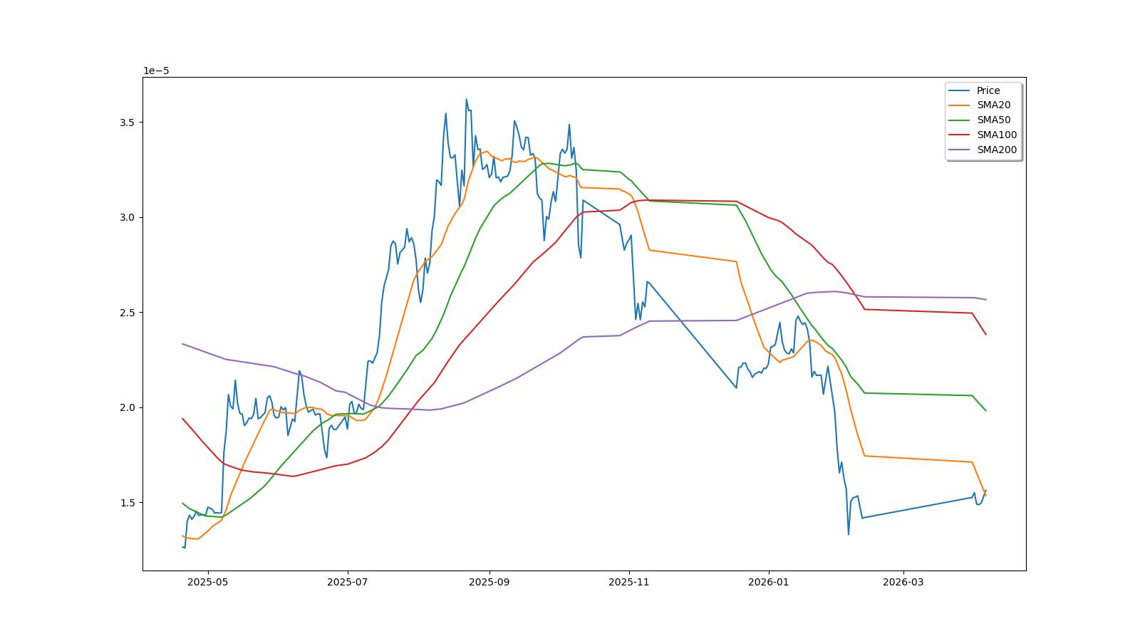 DecentraBNB Simple Moving Averages