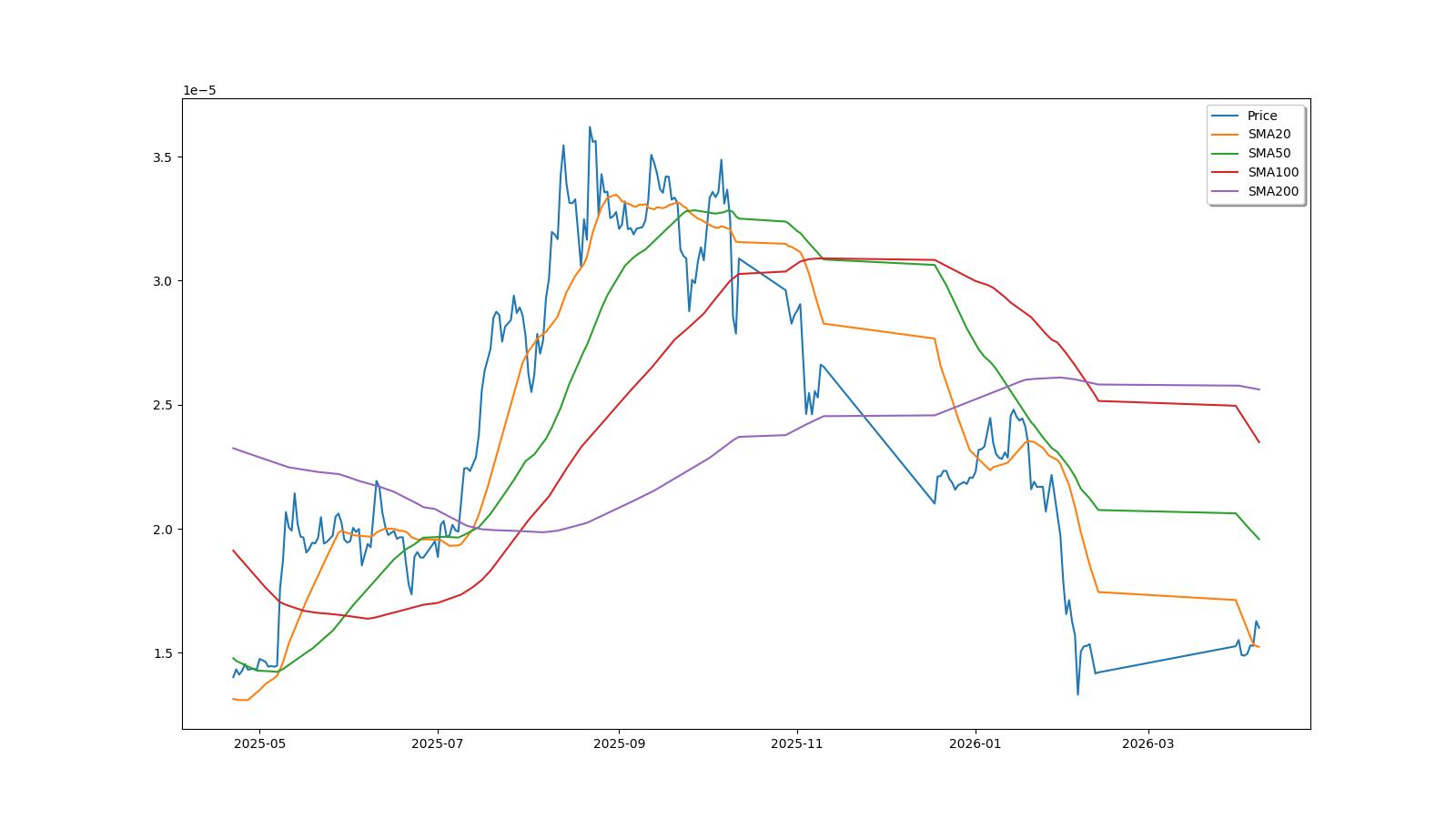 DecentraBNB Simple Moving Averages