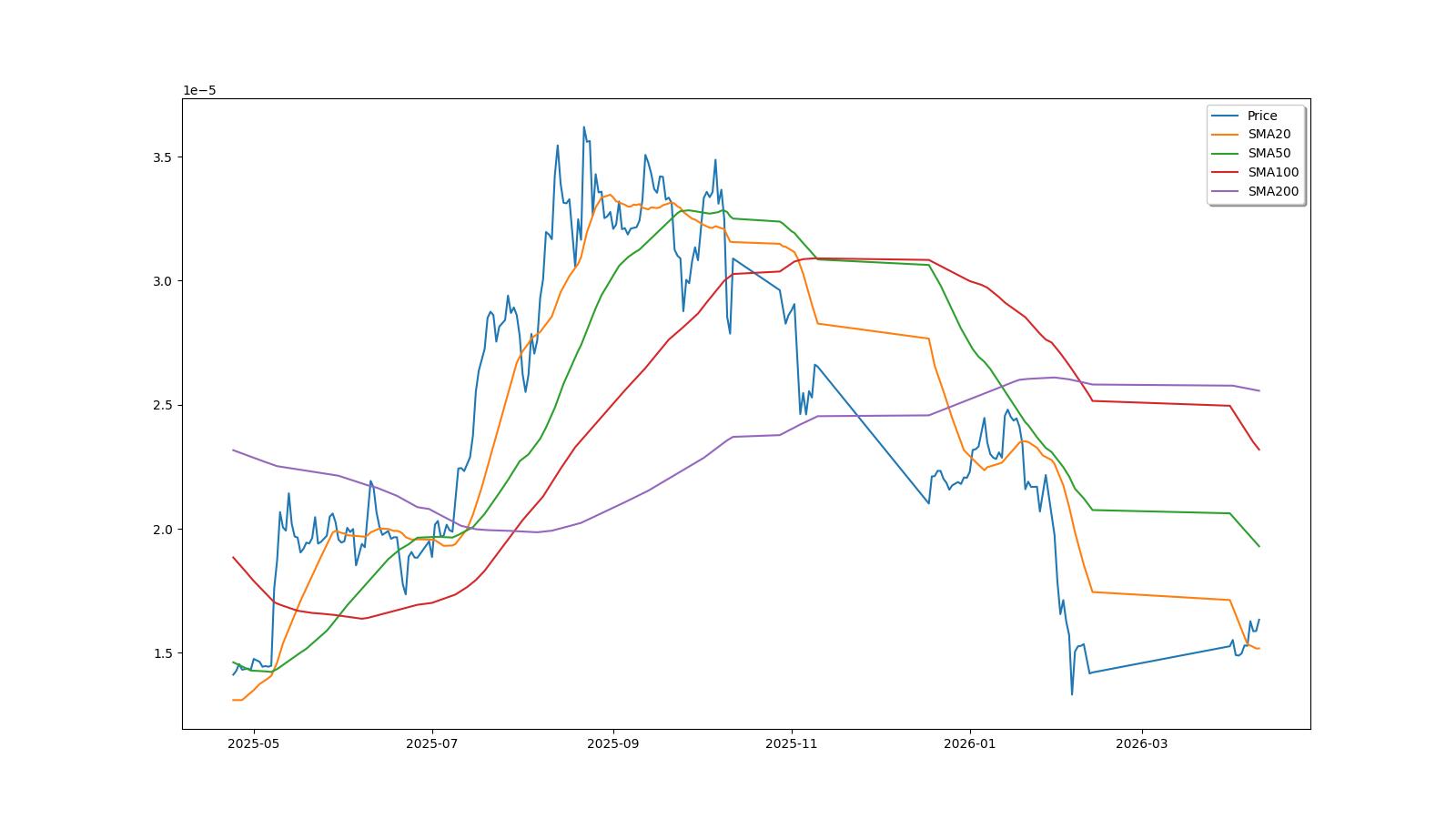 DecentraBNB Simple Moving Averages