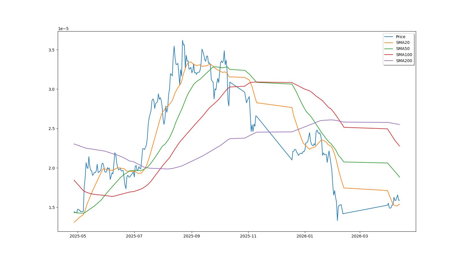 DecentraBNB Simple Moving Averages