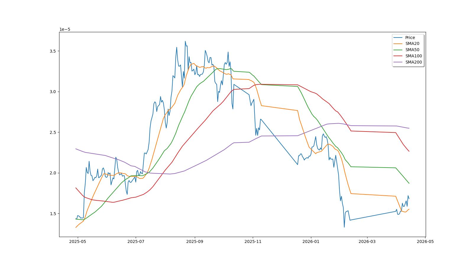 DecentraBNB Simple Moving Averages