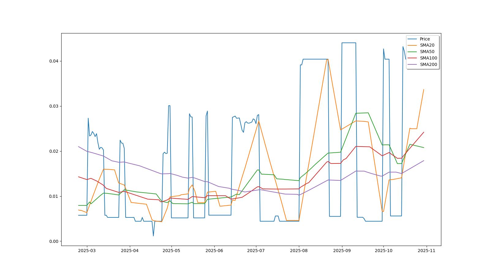 Decentral Games Simple Moving Averages