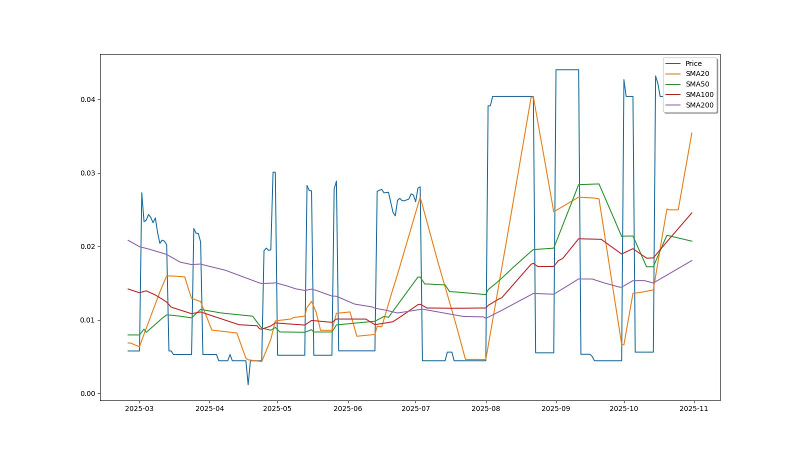 Decentral Games Simple Moving Averages
