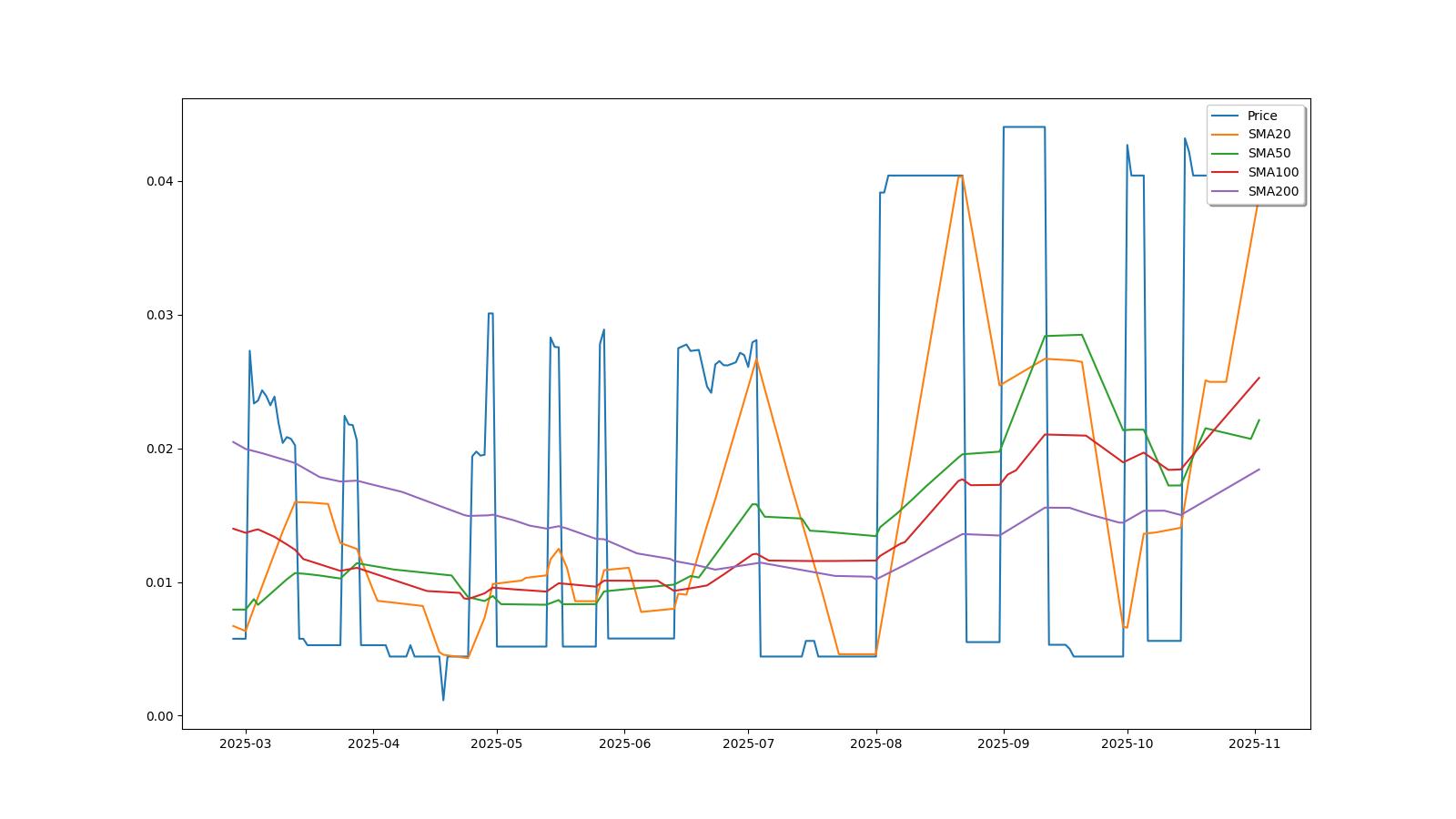 Decentral Games Simple Moving Averages