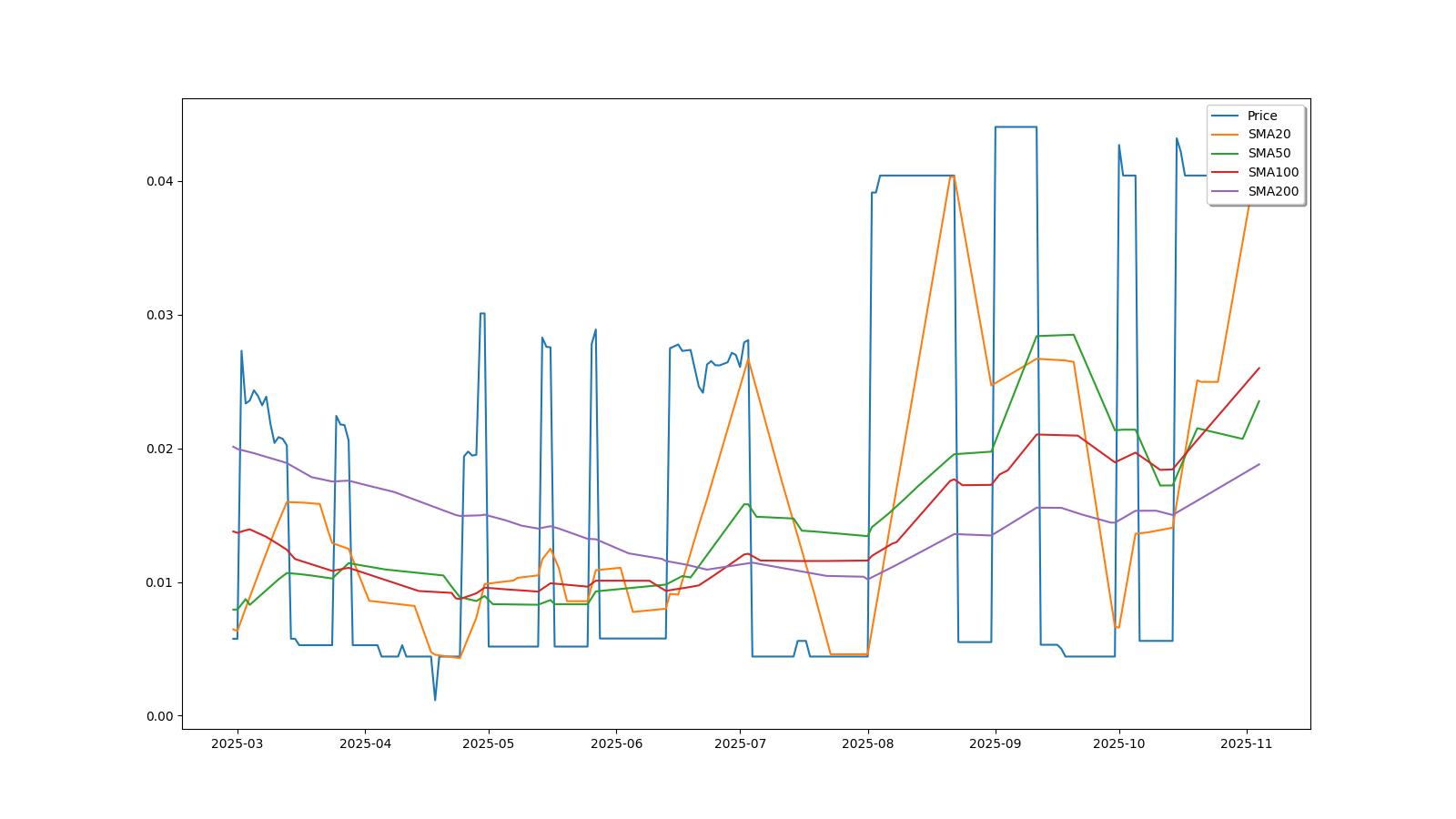 Decentral Games Simple Moving Averages