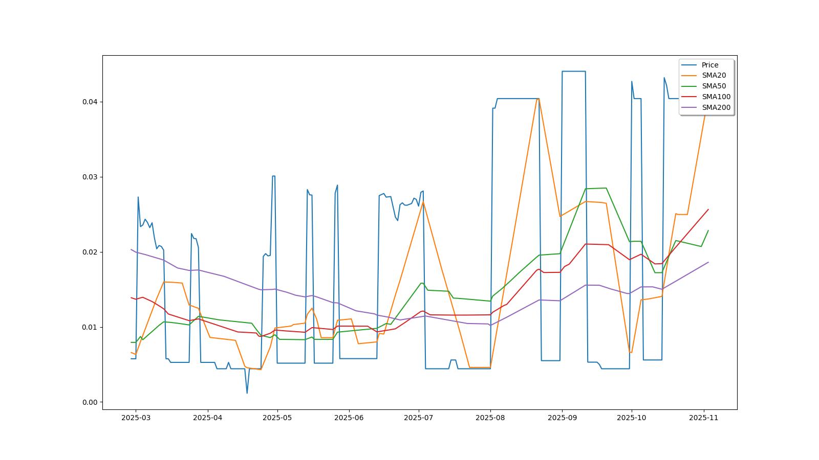Decentral Games Simple Moving Averages