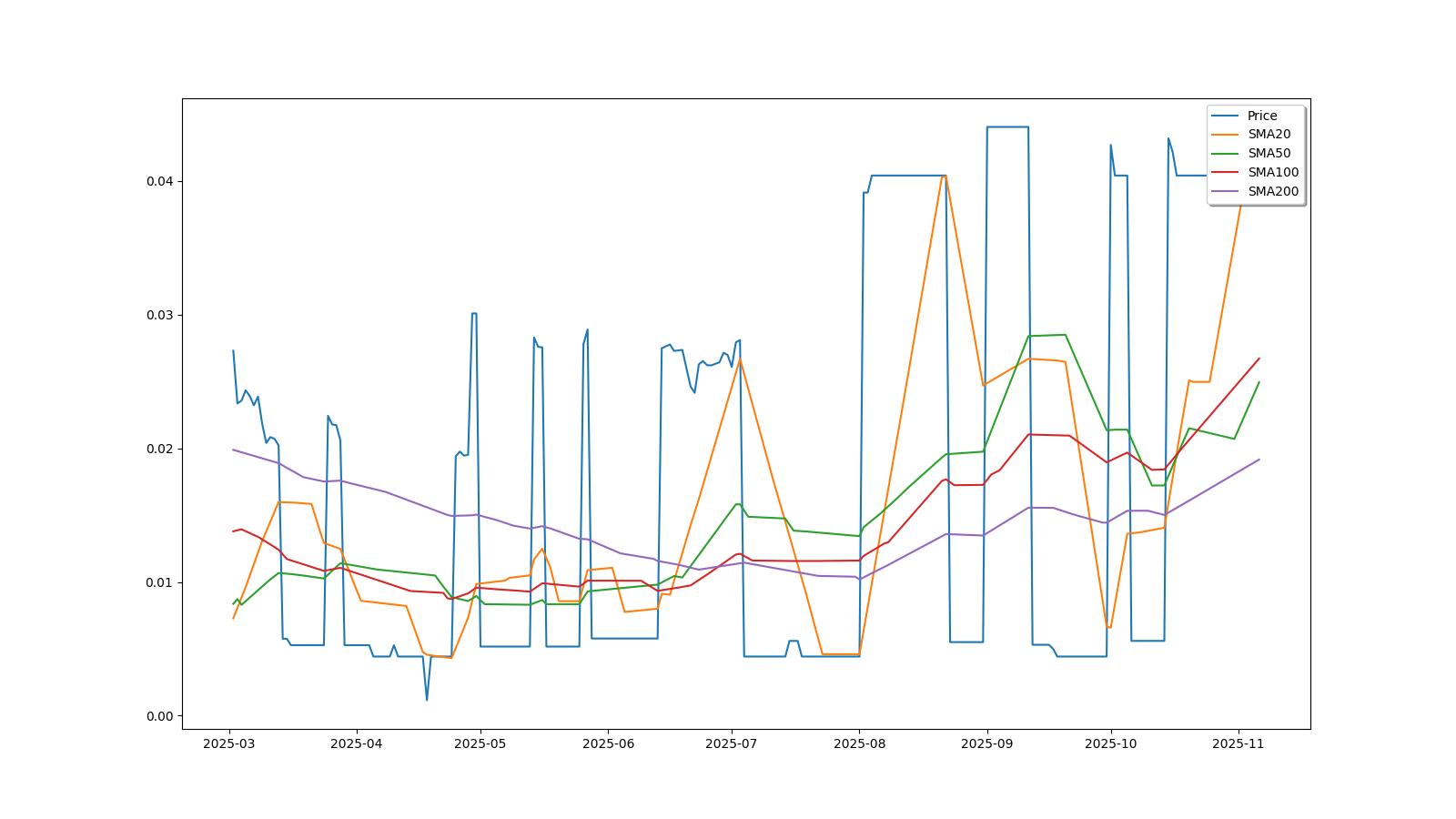 Decentral Games Simple Moving Averages