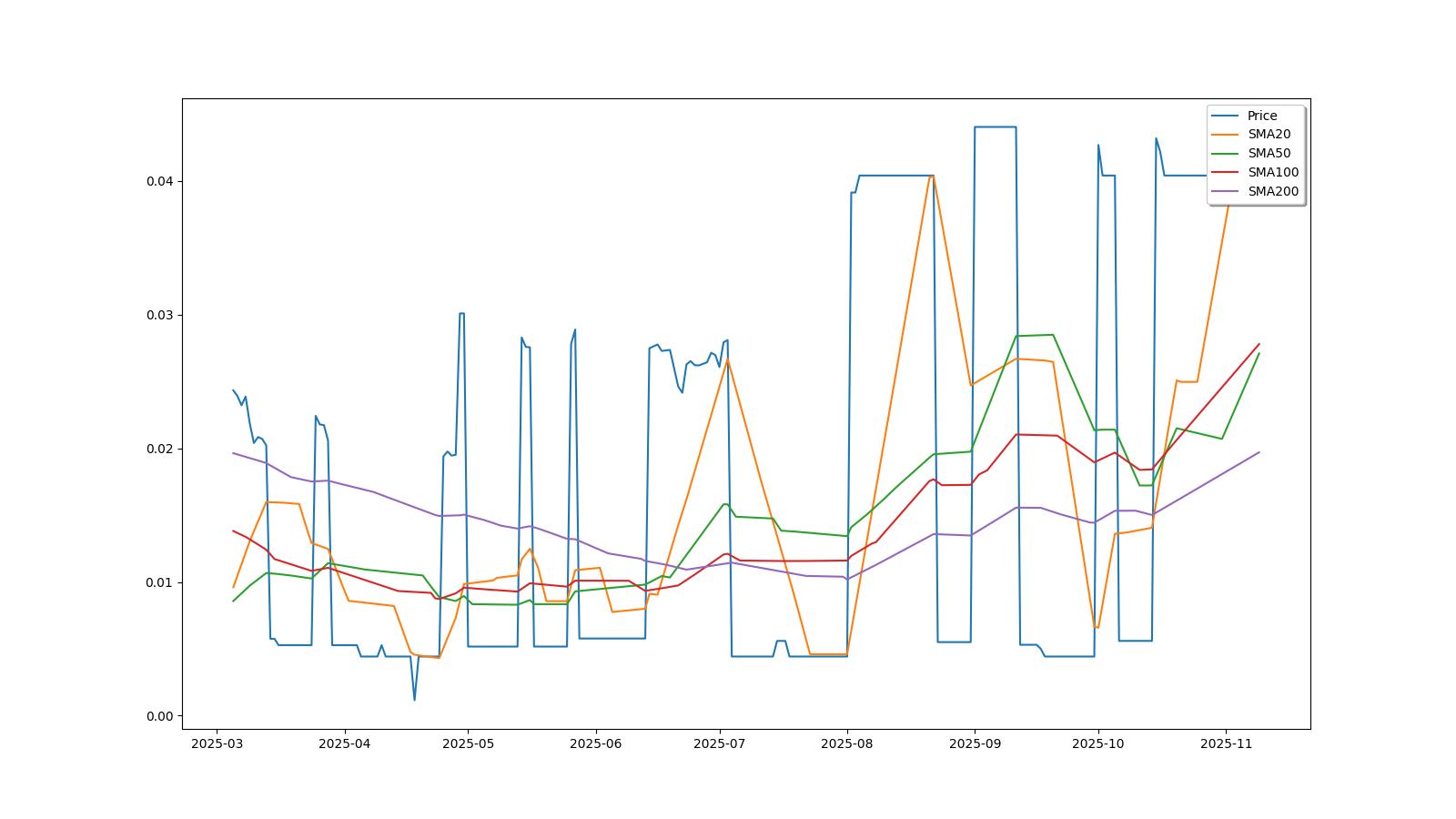 Decentral Games Simple Moving Averages