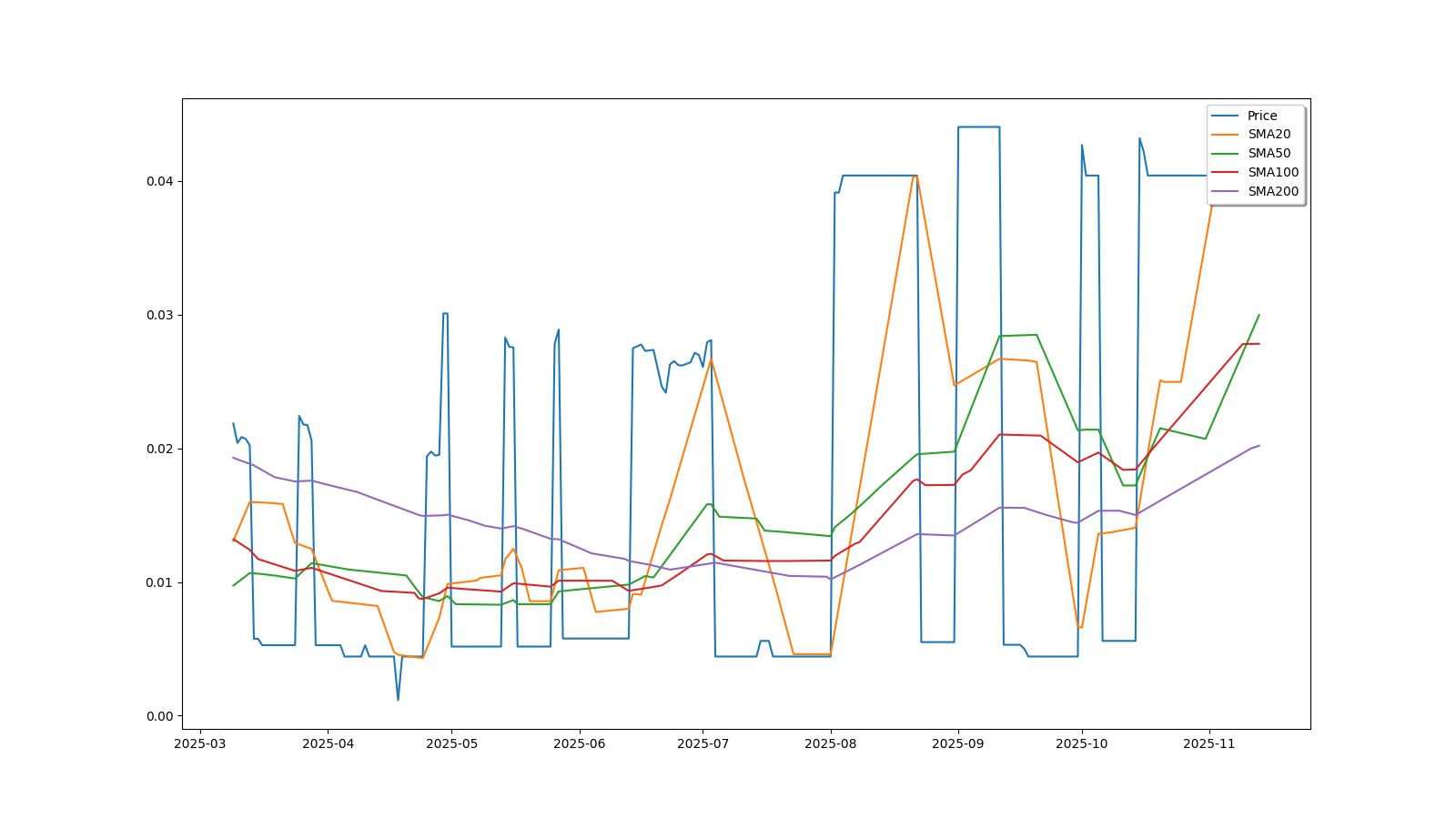 Decentral Games Simple Moving Averages