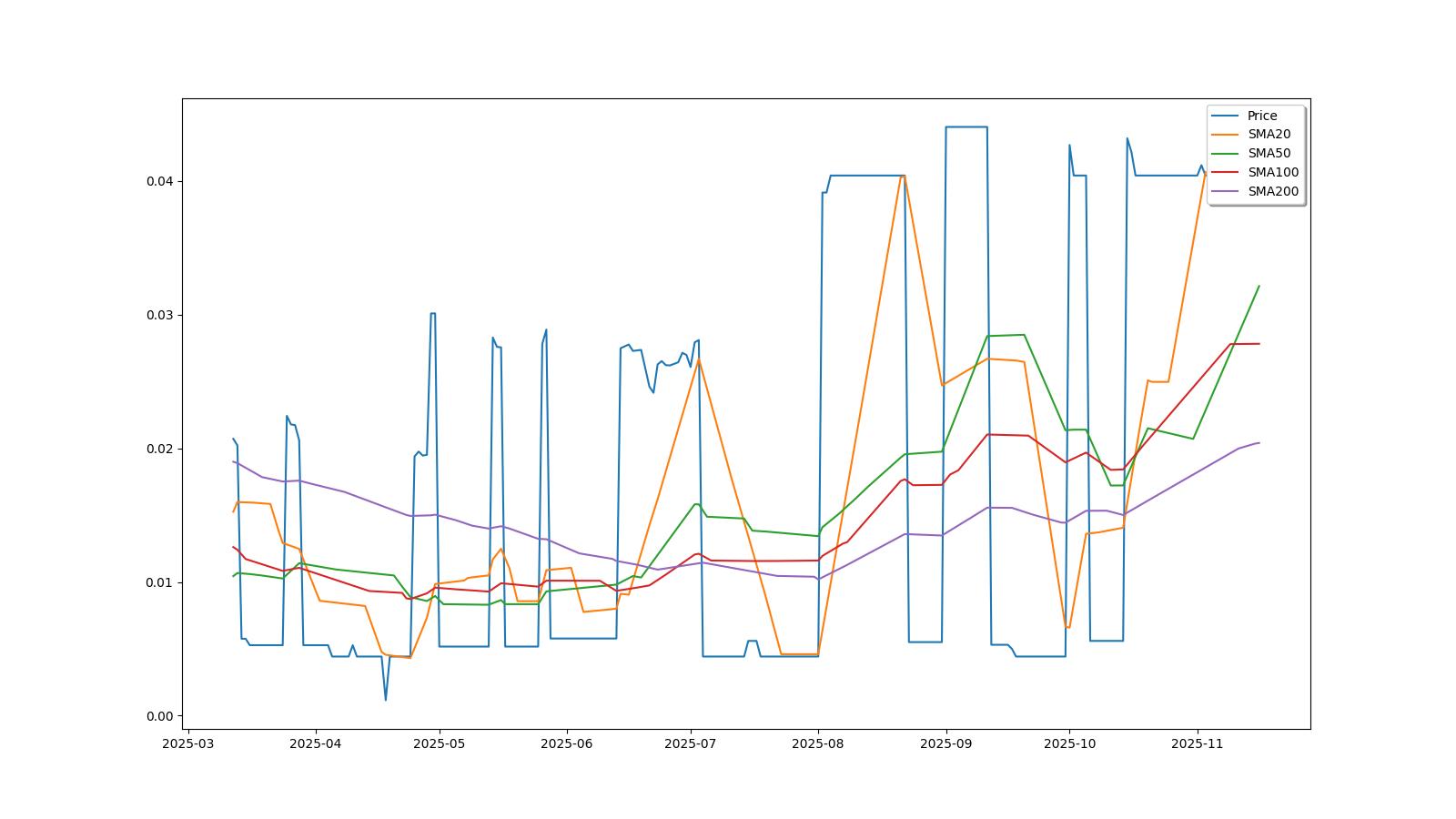 Decentral Games Simple Moving Averages