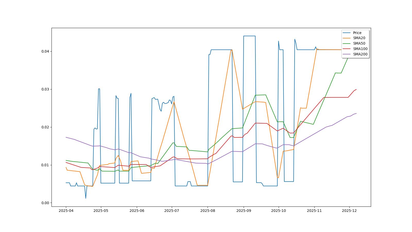 Decentral Games Simple Moving Averages