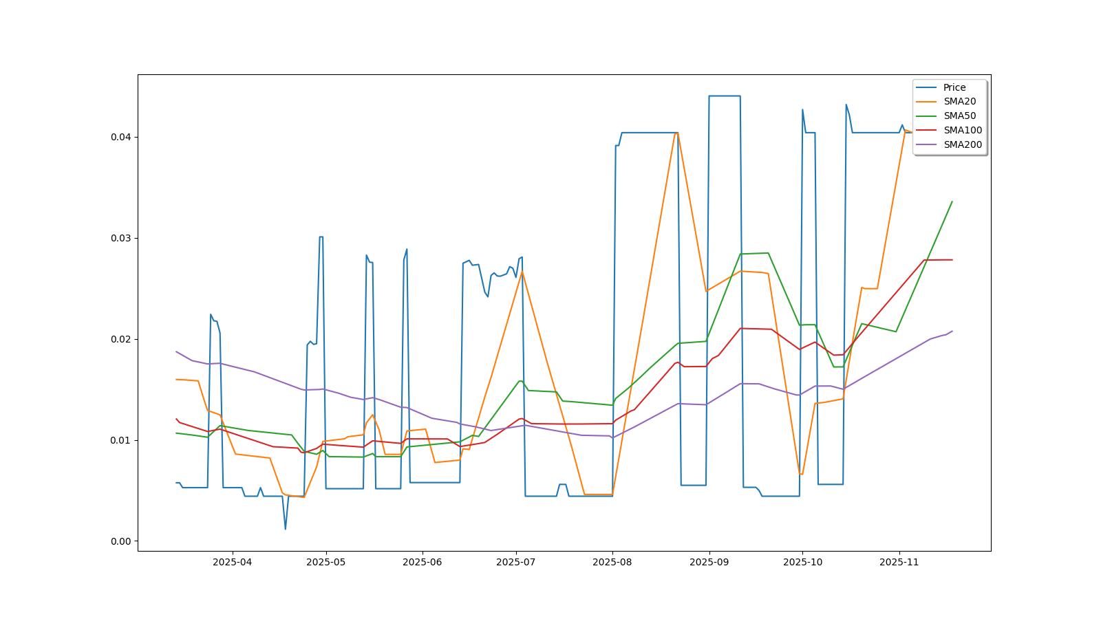 Decentral Games Simple Moving Averages