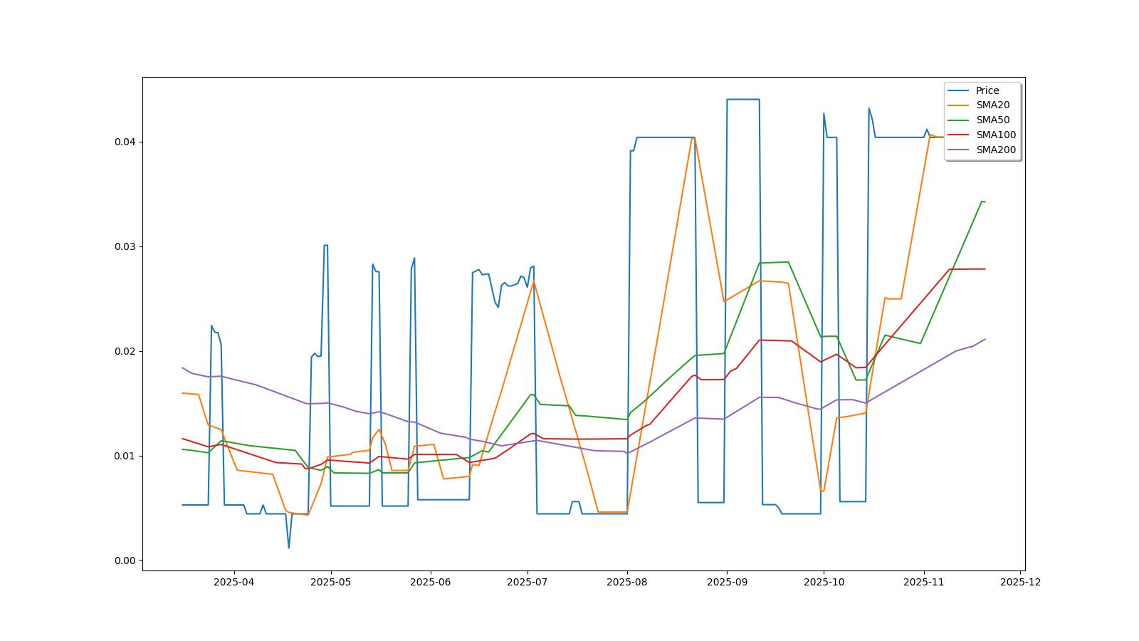 Decentral Games Simple Moving Averages