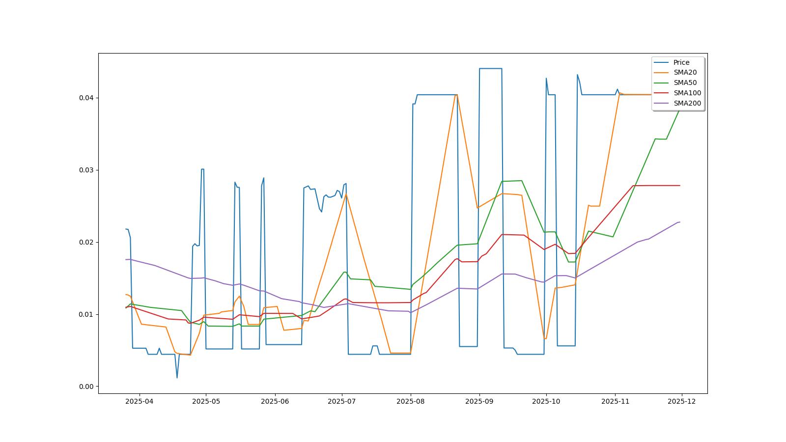 Decentral Games Simple Moving Averages
