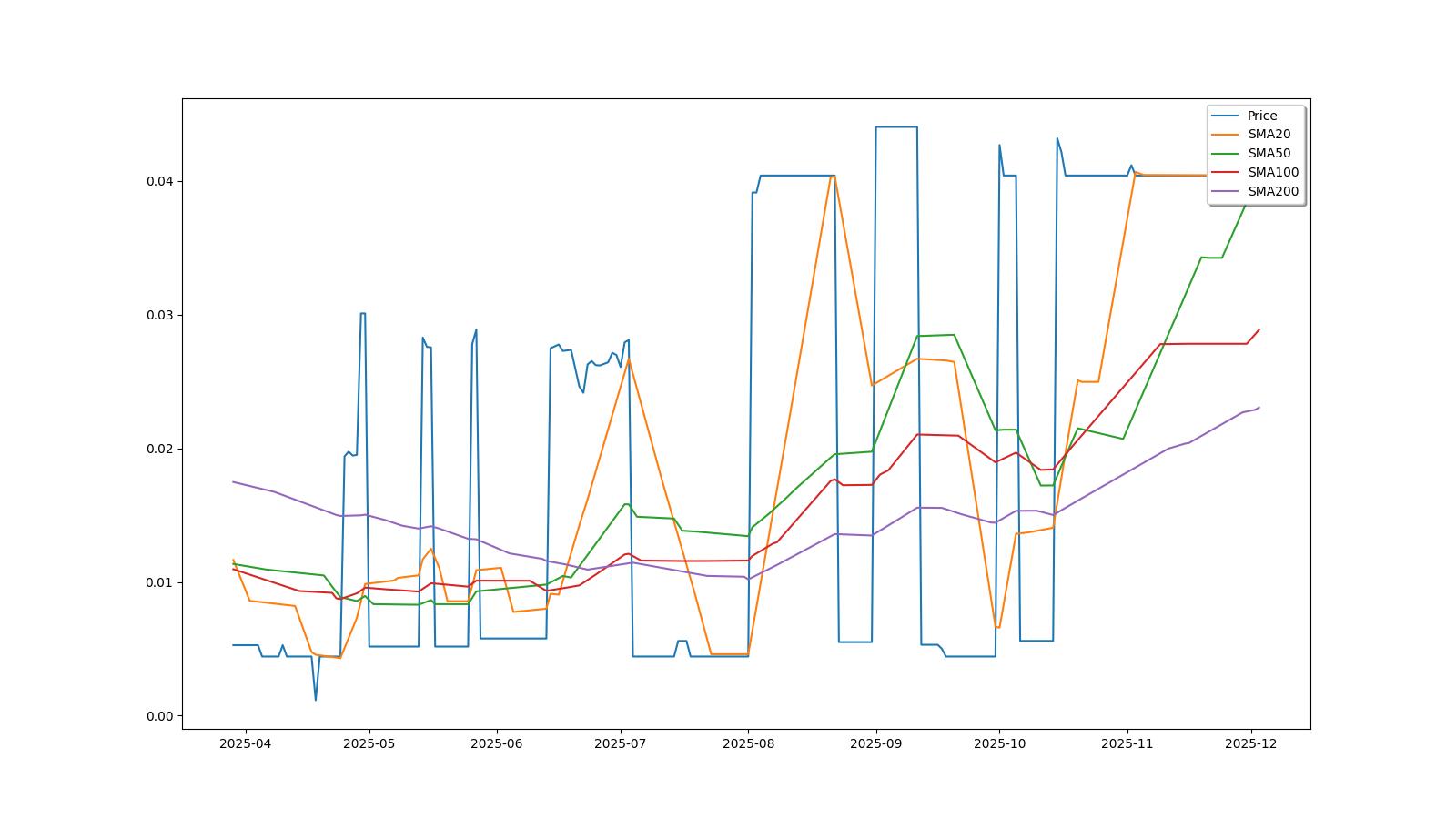 Decentral Games Simple Moving Averages