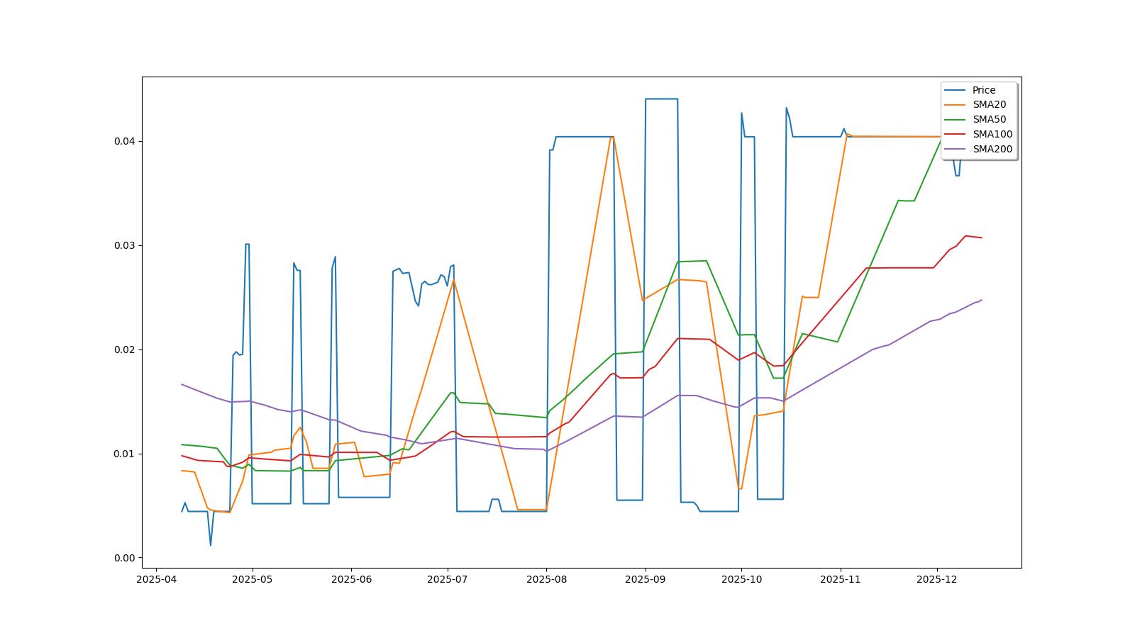 Decentral Games Simple Moving Averages