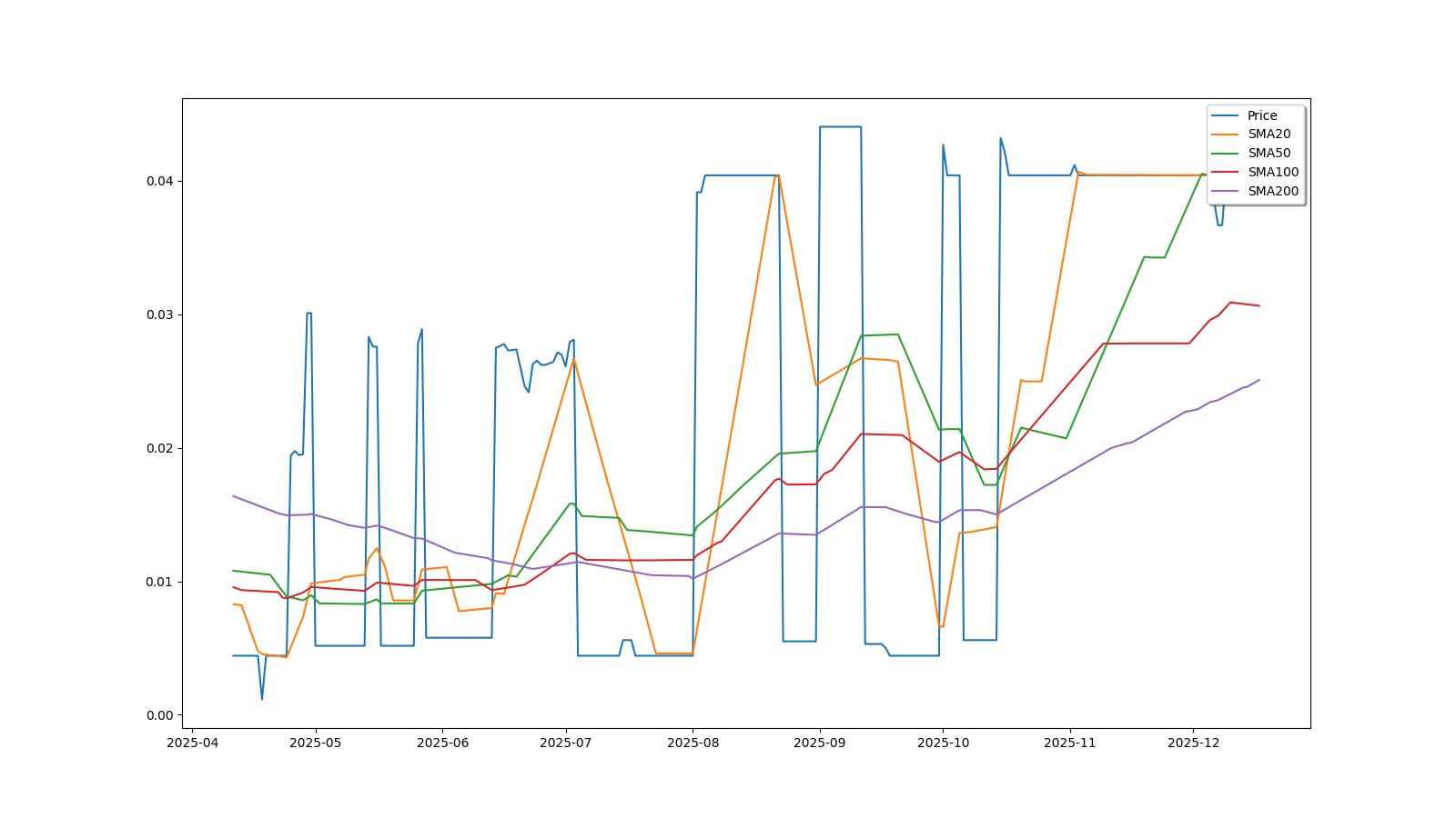 Decentral Games Simple Moving Averages