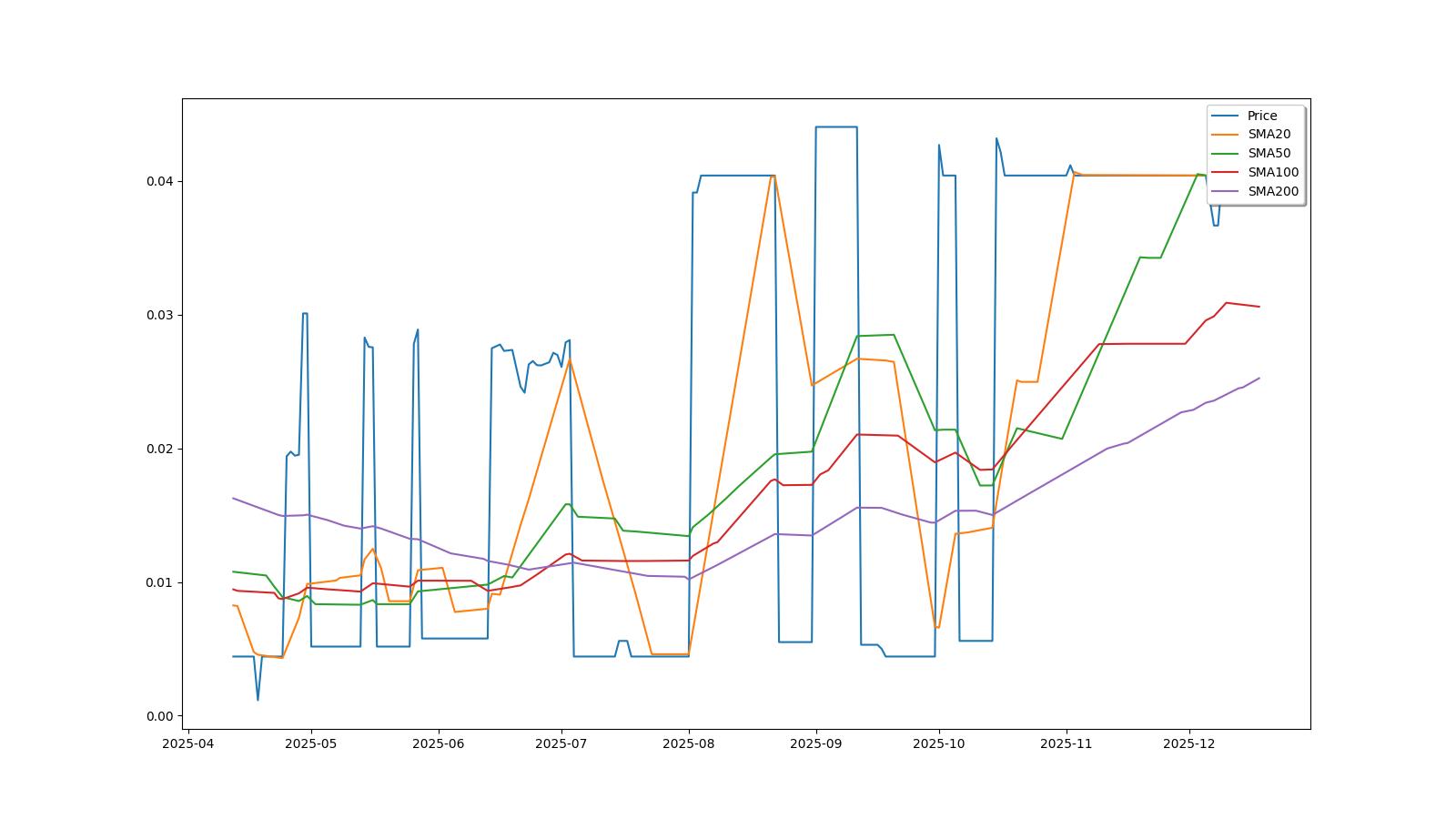Decentral Games Simple Moving Averages