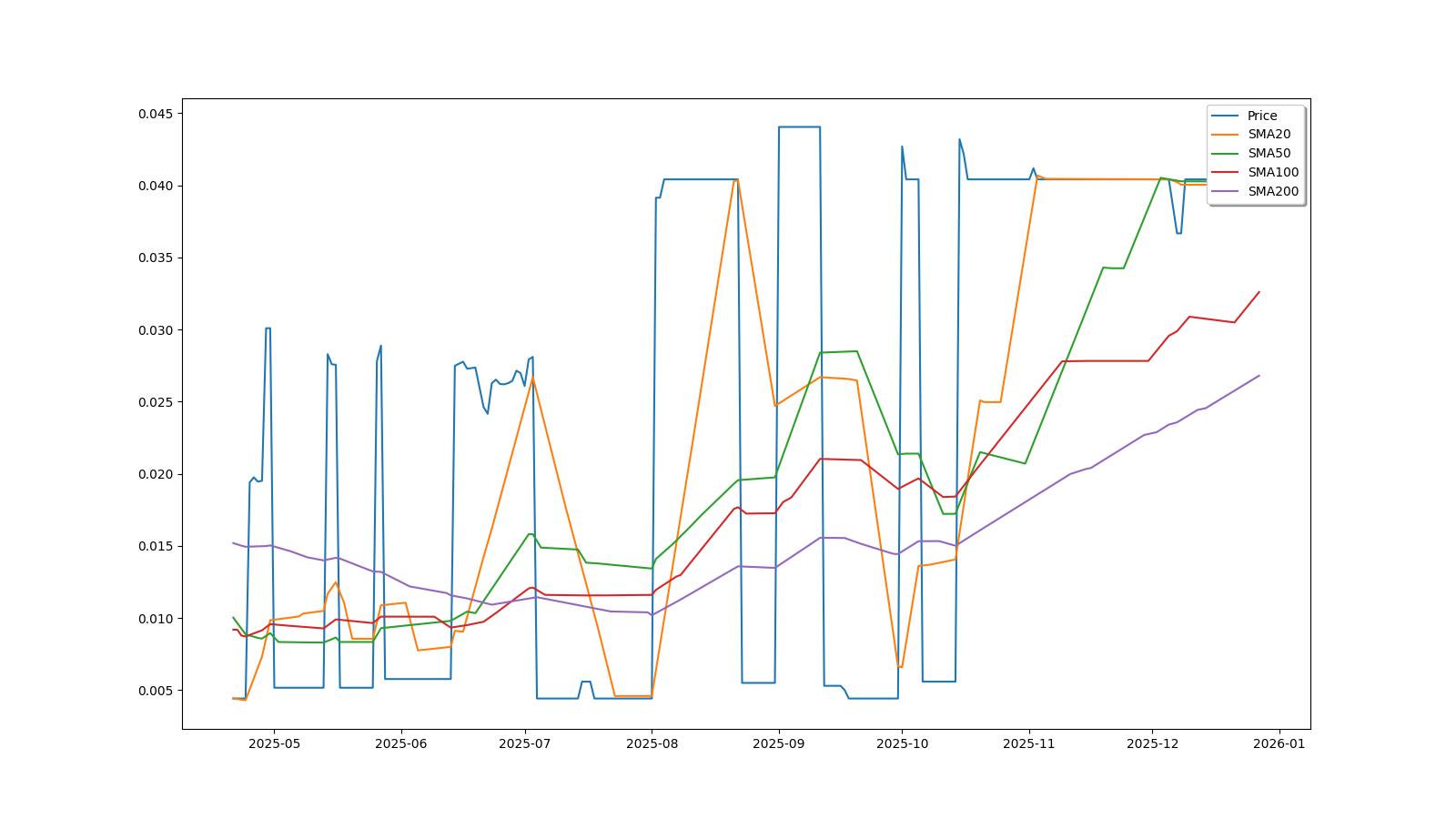Decentral Games Simple Moving Averages