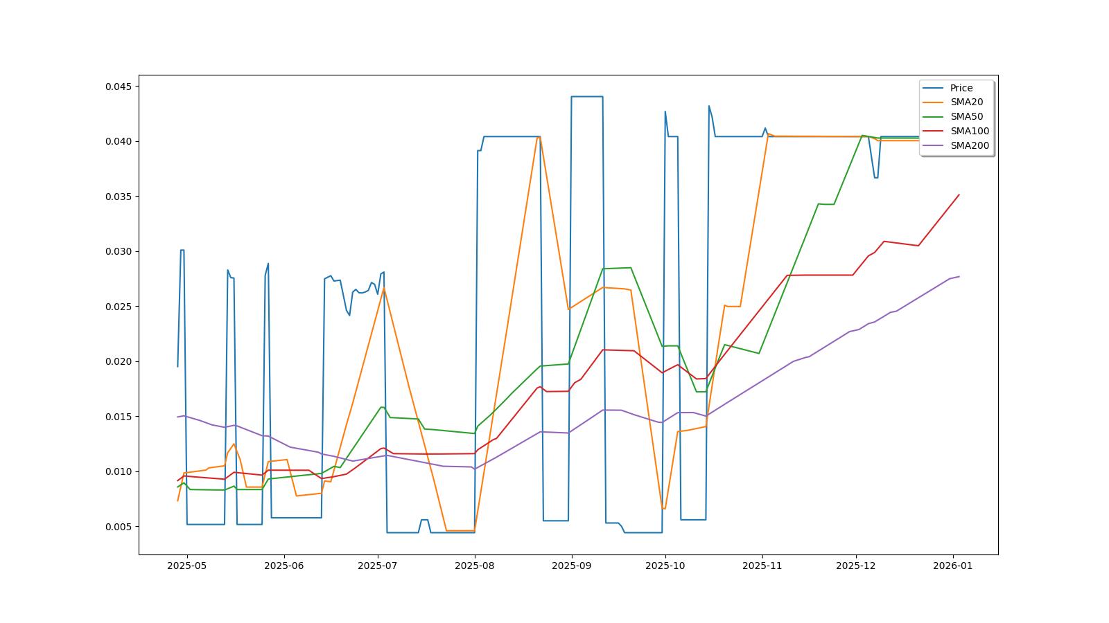 Decentral Games Simple Moving Averages