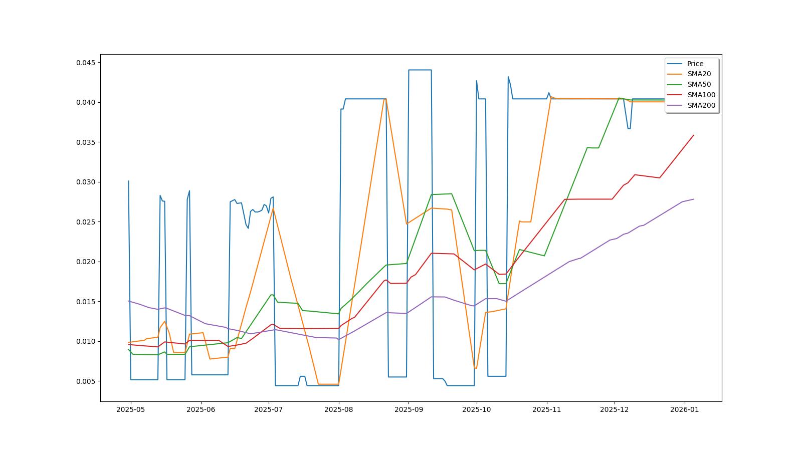 Decentral Games Simple Moving Averages