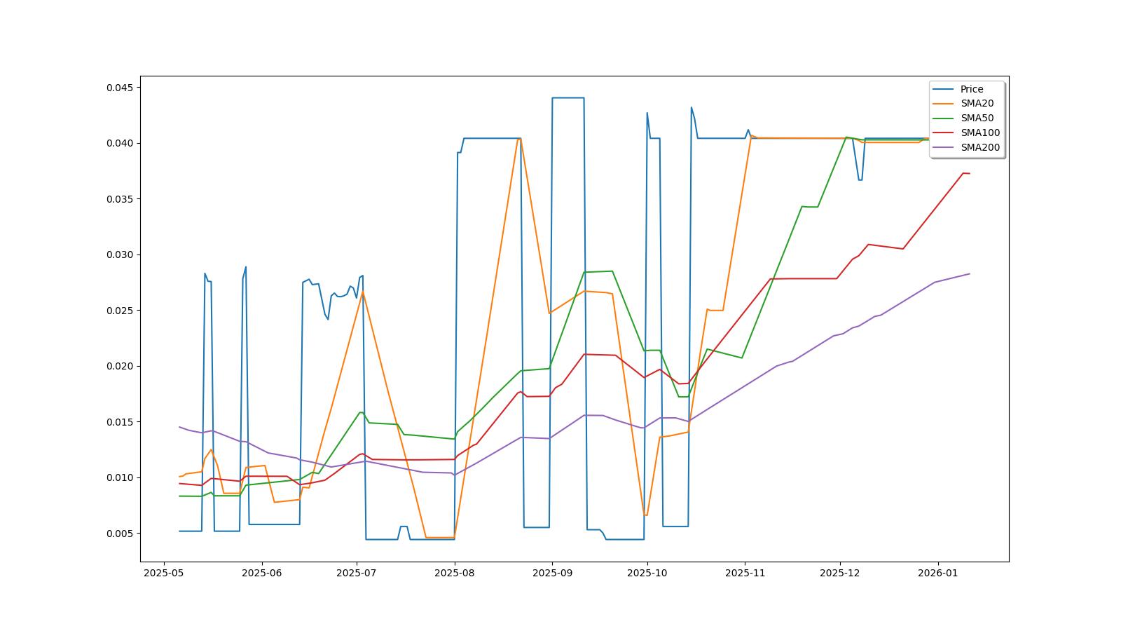 Decentral Games Simple Moving Averages