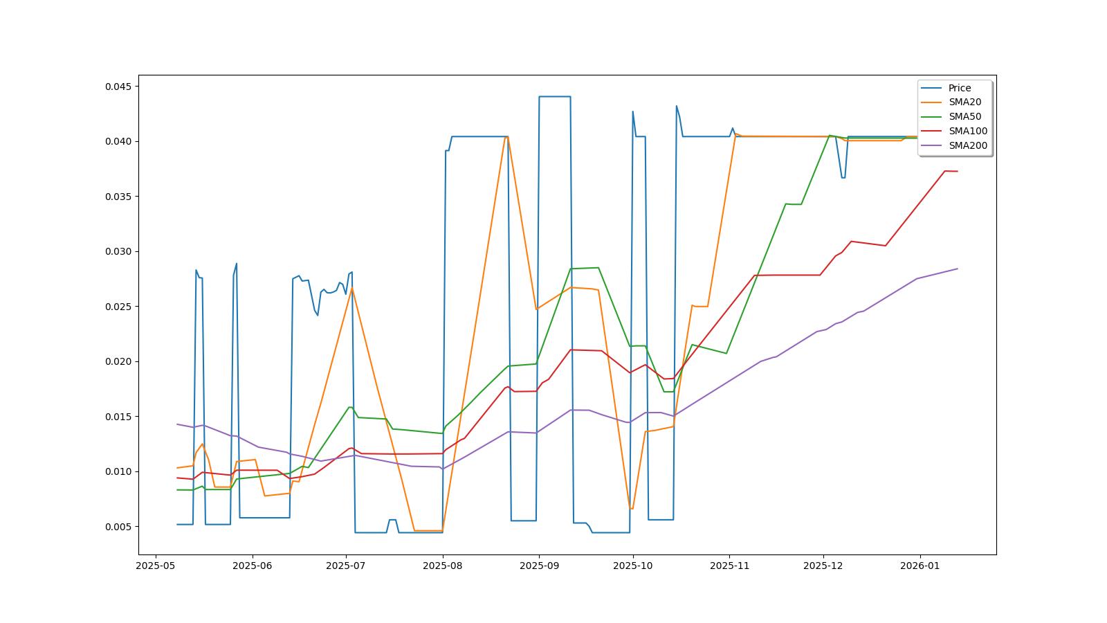 Decentral Games Simple Moving Averages