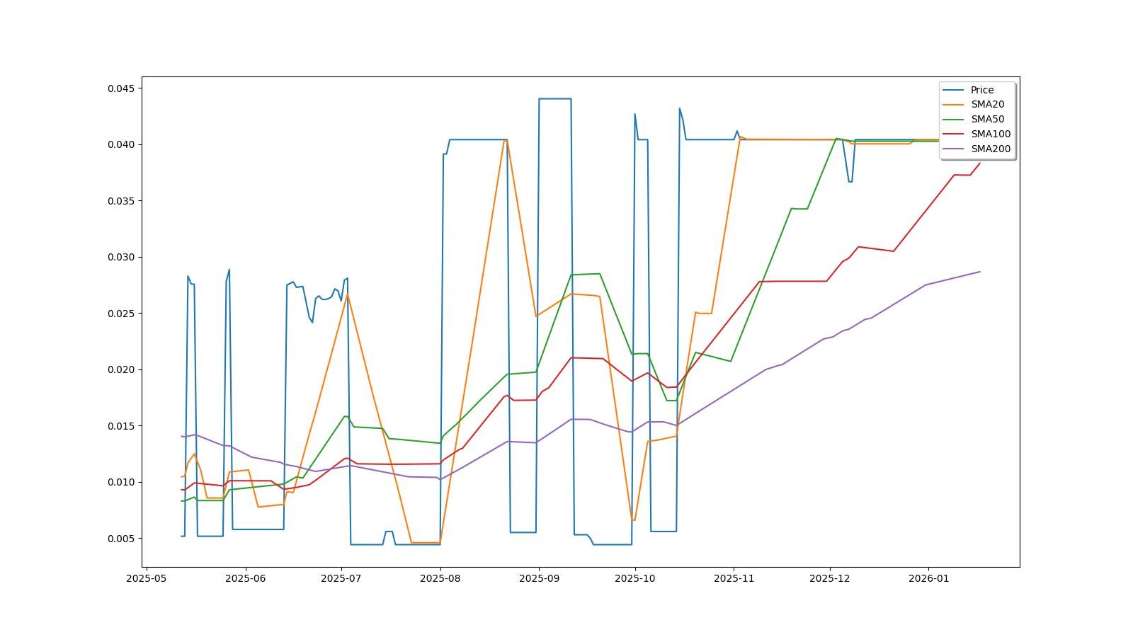 Decentral Games Simple Moving Averages