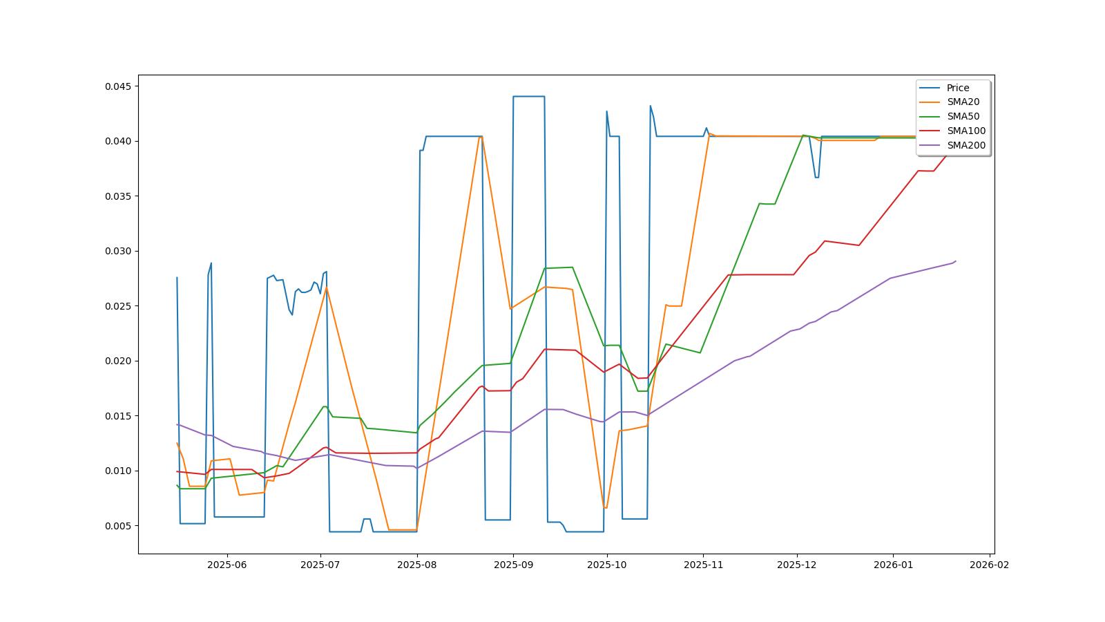Decentral Games Simple Moving Averages