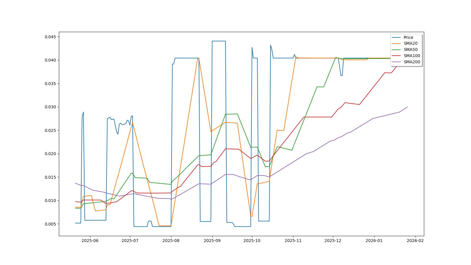 Decentral Games Simple Moving Averages