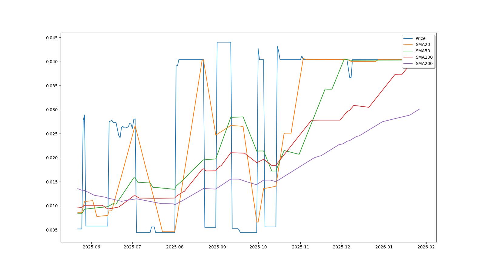 Decentral Games Simple Moving Averages