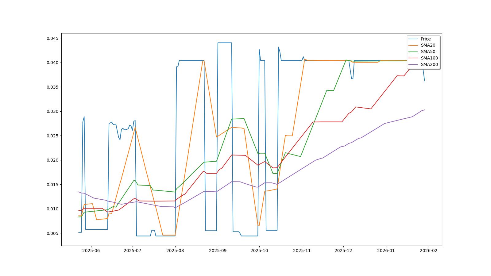 Decentral Games Simple Moving Averages