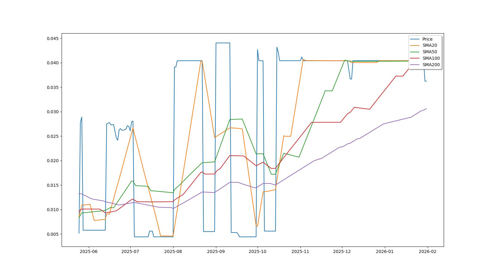 Decentral Games Simple Moving Averages