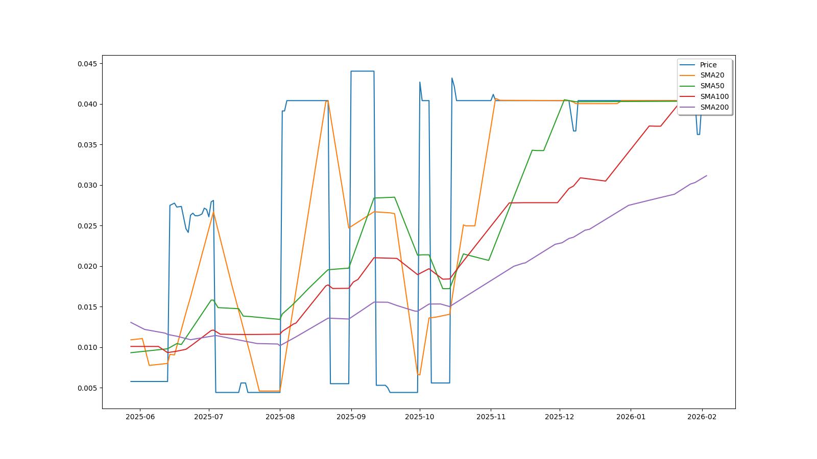 Decentral Games Simple Moving Averages
