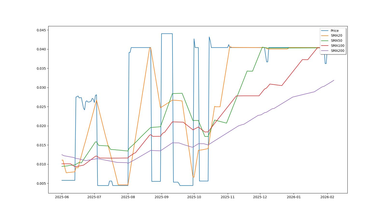Decentral Games Simple Moving Averages