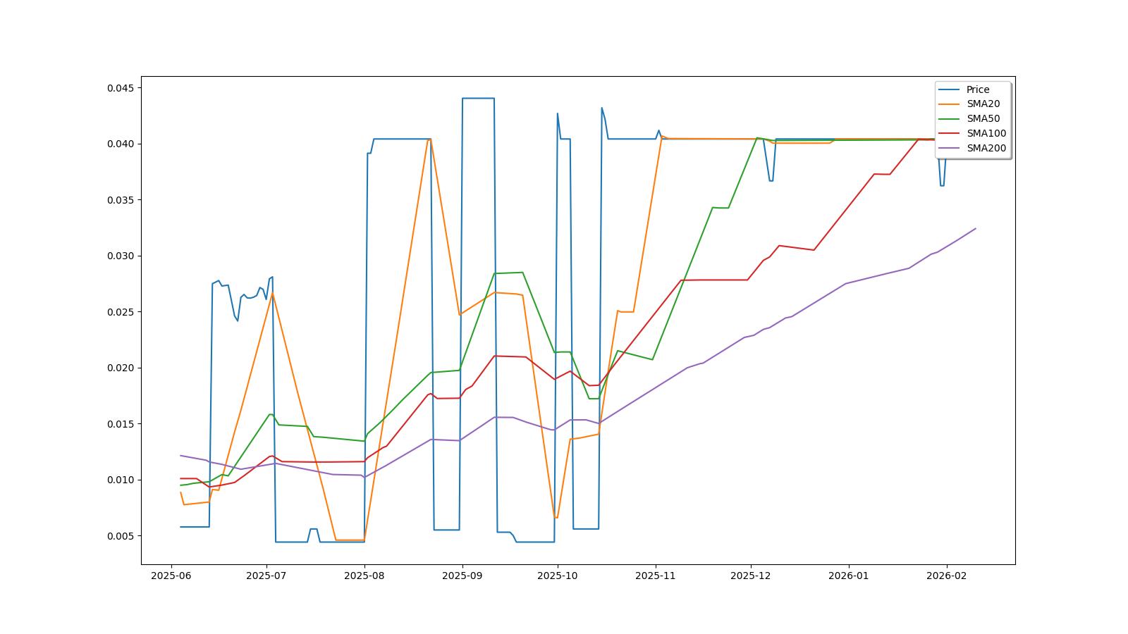Decentral Games Simple Moving Averages