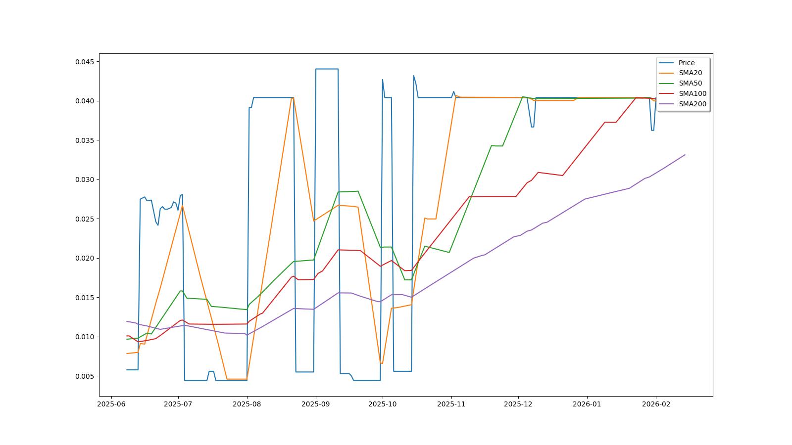 Decentral Games Simple Moving Averages