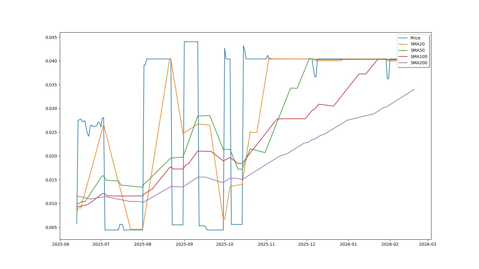 Decentral Games Simple Moving Averages