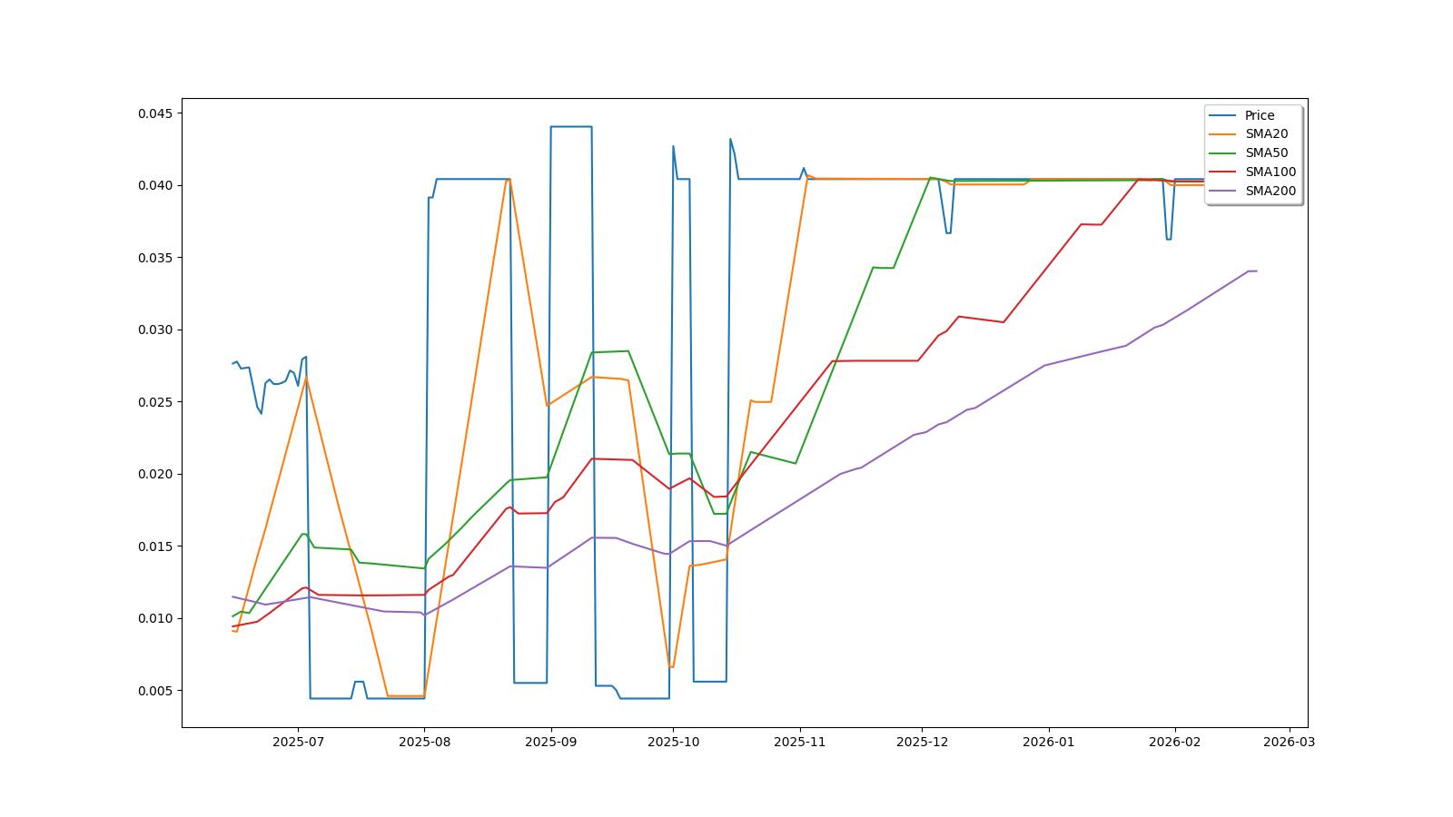 Decentral Games Simple Moving Averages