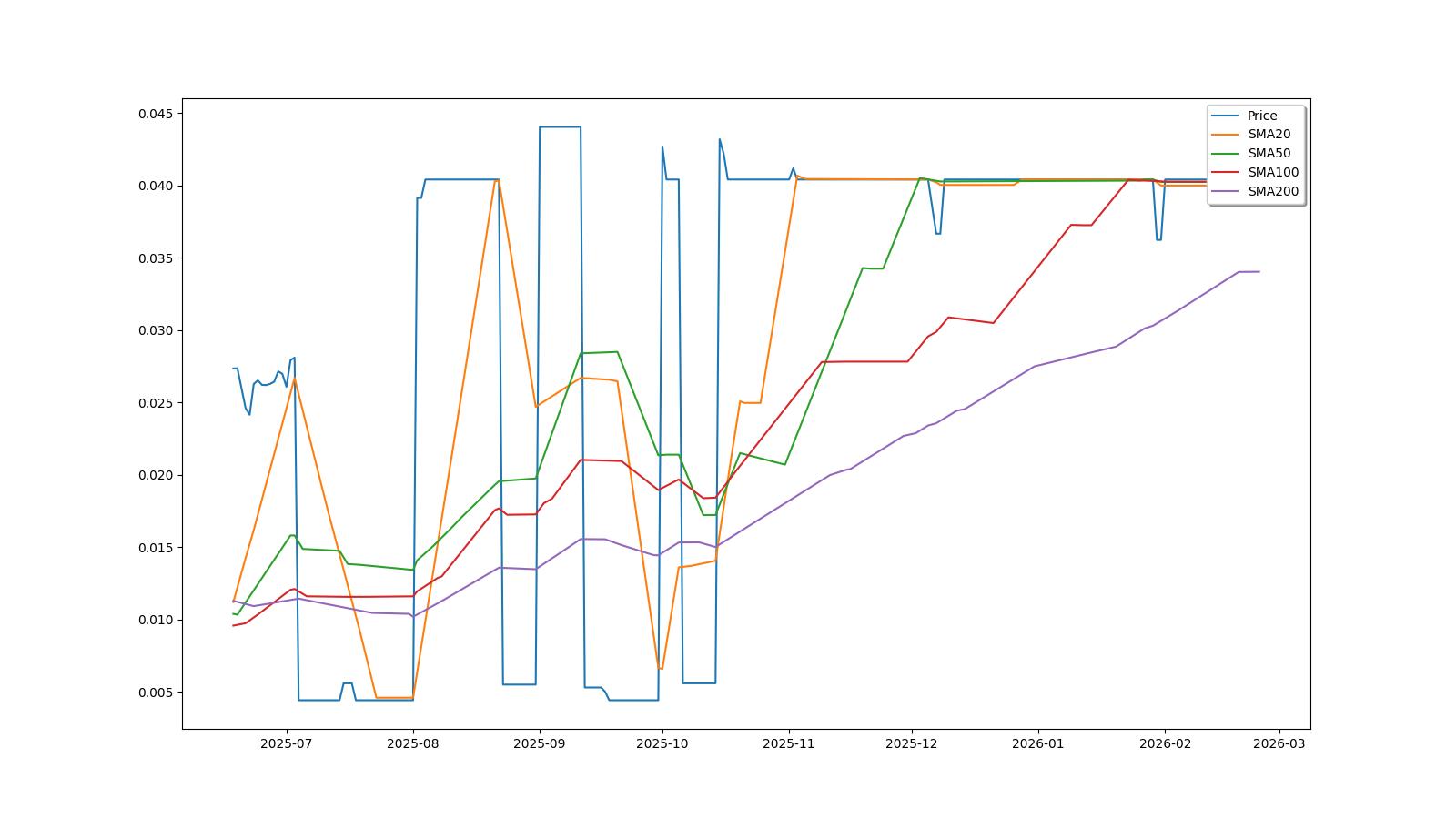 Decentral Games Simple Moving Averages