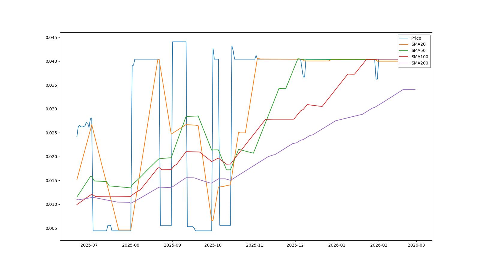 Decentral Games Simple Moving Averages