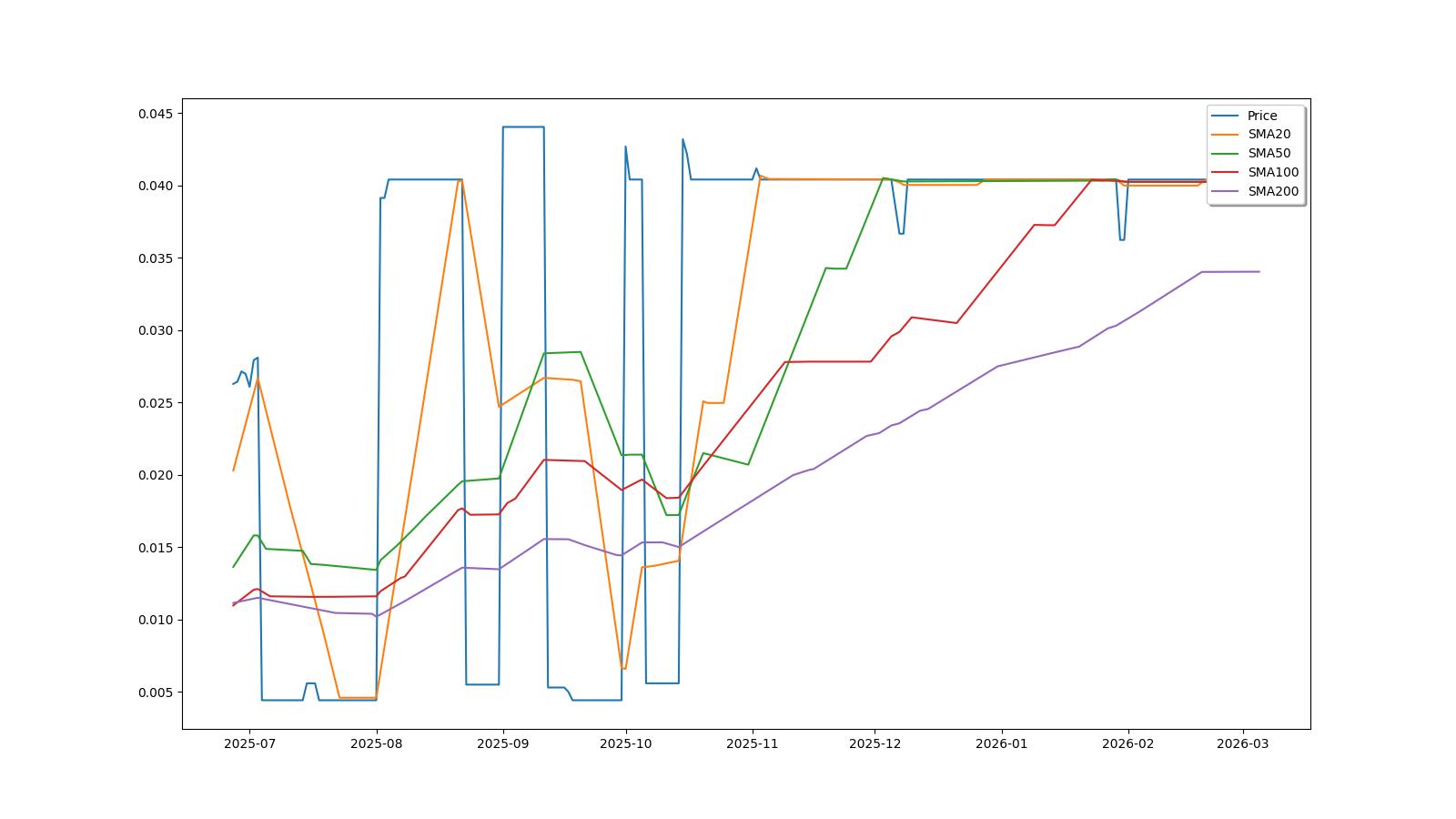 Decentral Games Simple Moving Averages